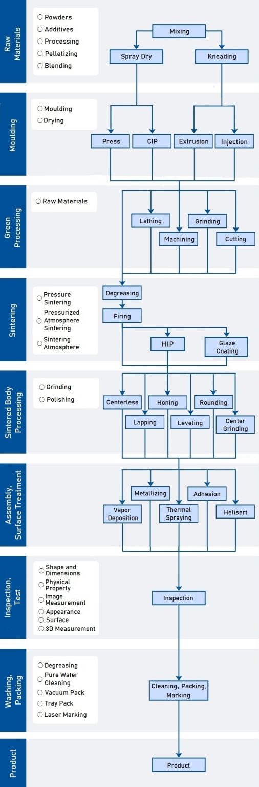 Ceramics Manufacturing Process and Technology | Technical Industrial ...